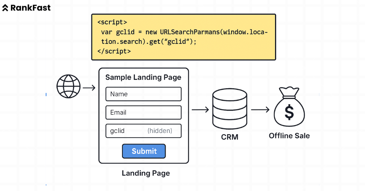 Simple Tips on How to Set Up Offline Conversions in Google Ads